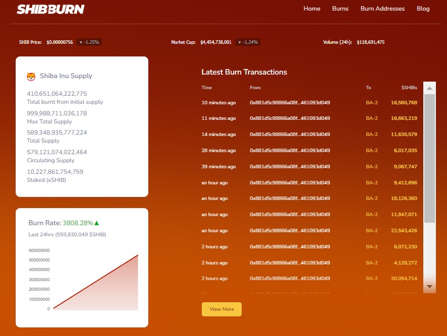 Shiba Inu (SHIB) Burn Rate up 3,808%, Here Are Prospects for Week - U.Today